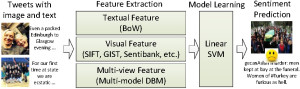 MVSA: Sentiment Analysis on Multi-view Social Data – Multimedia Communications Research Laboratory