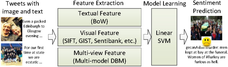 MVSA: Sentiment Analysis on Multi-view Social Data – Multimedia Communications Research Laboratory